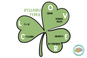 How to Identify Syllables in Words. What are the 6 Syllable Types ...