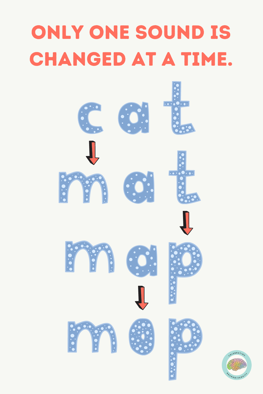 Unlock the Power of Word Chaining for Effective Literacy Instruction ...
