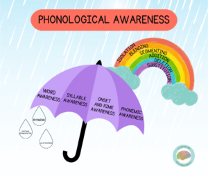 What Is Phonological Awareness and Why Is It Essential for Reading ...